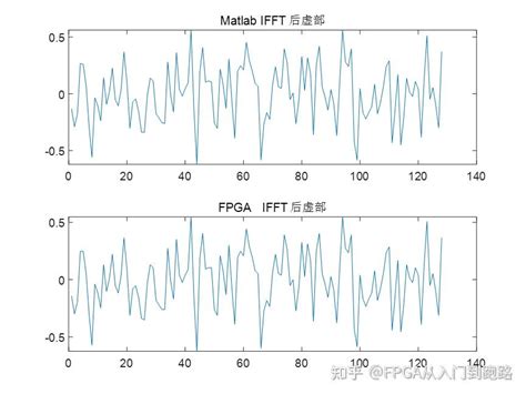 ofdm802 11a的fpga实现（十一）ifft（含verilog和matlab代码） 知乎