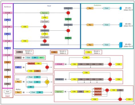 Structure Diagram Of YOLOv Download Scientific Diagram