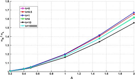 Effect Of Volume Fraction Index K On The Frequency Ratio Of Cccc