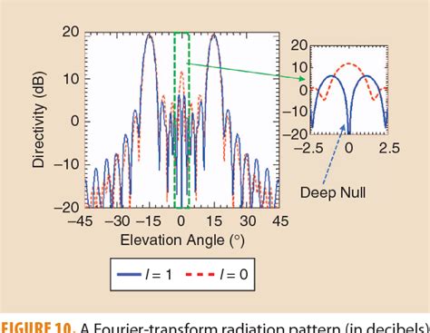 Figure 1 From Revisiting Orbital Angular Momentum Beams Fundamentals