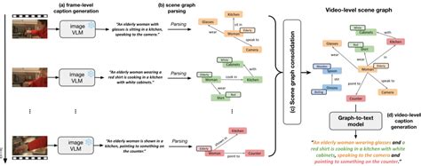 논문 리뷰 Fine Grained Video Captioning Through Scene Graph Consolidation