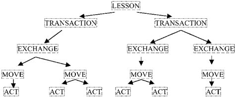 Levels Of Discourse Analysis Download Scientific Diagram