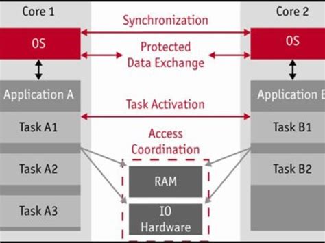 Vector Microsar Operating System Version Supports Multicore Pro