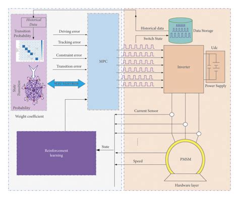Schematic Of The Improved MPC Strategy For PMSM Download Scientific Diagram