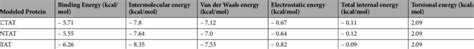 Binding Free Calculation Of Ntat Ctat And Tat Obtained By Docking Plp
