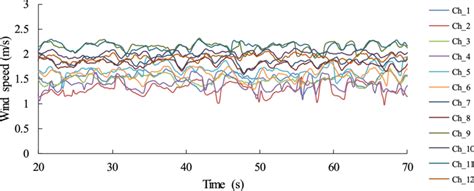 Wind Field Measurement Data Download Scientific Diagram