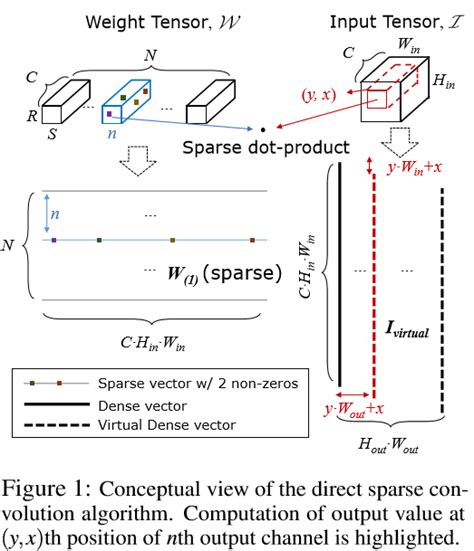 FASTER CNNS WITH DIRECT SPARSE CONVOLUTIONS AND GUIDED PRUNING1