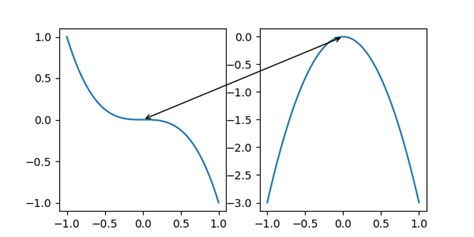 注解 — Matplotlib 3103 文档 Matplotlib 绘图库 注解 — Matplotlib 3103 文档 Matplotlib 绘图库