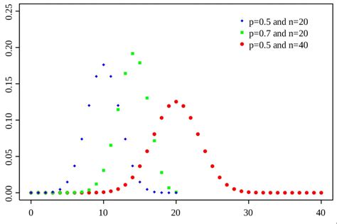 Bernoulli Random Variables And The Binomial Distribution In Probability