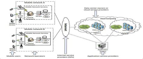 Mobile Cloud Computing Architecture 9 Download Scientific Diagram