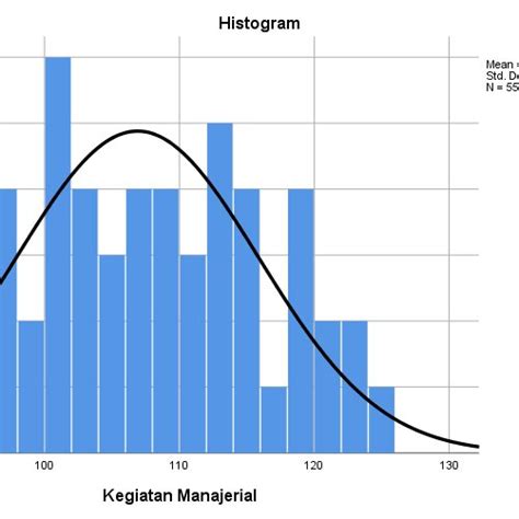 Variable Frequency Distribution Of Principal Managerial Activities Download Scientific Diagram