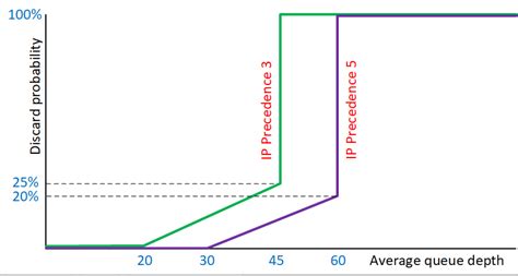 A Question About Wred In Qos Cisco Community