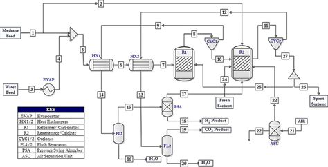 Process Flow Diagram Of The Se Smr Process Simulated In Aspen Plus Download Scientific Diagram