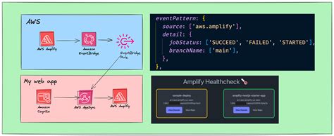 Github Focusotter Amplify Hosting Health Checker Amplify Healthcheck