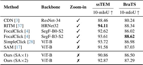 Table 2 From Rethinking Interactive Image Segmentation With Low Latency