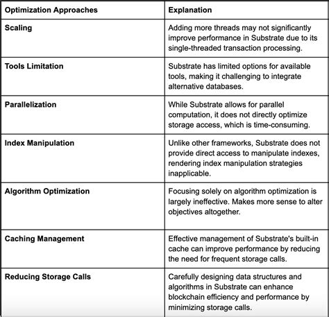 Maximizing Performance Optimization Techniques For Substrate Blockchains