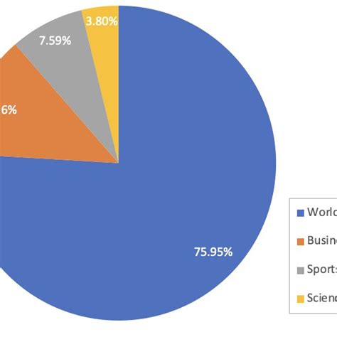 Distribution Of Incorrect Labels By Model Download Scientific Diagram