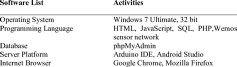 The Identified Specification For Software Used In This System Download Scientific Diagram