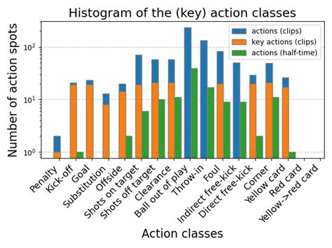 Distribution Of The Action Classes Number Of Action Classes Within The