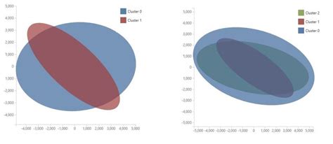 K Means Clustering In Azure