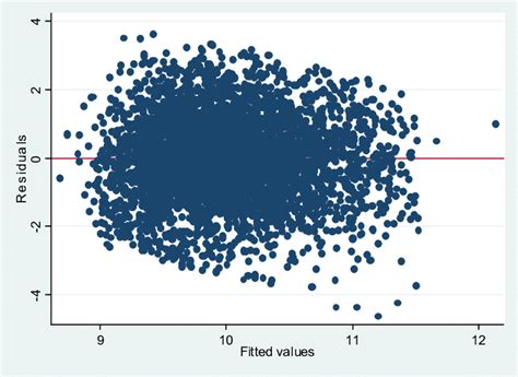 Residuals Graph Of Logarithm Of The Contributions Given The Covariates Download Scientific