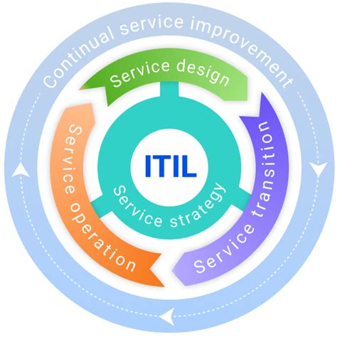 5 Stages Of The Itil Service Lifecycle A Simple Guide To Better It