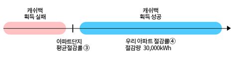 전기요금 캐쉬백제도 에너지캐쉬백