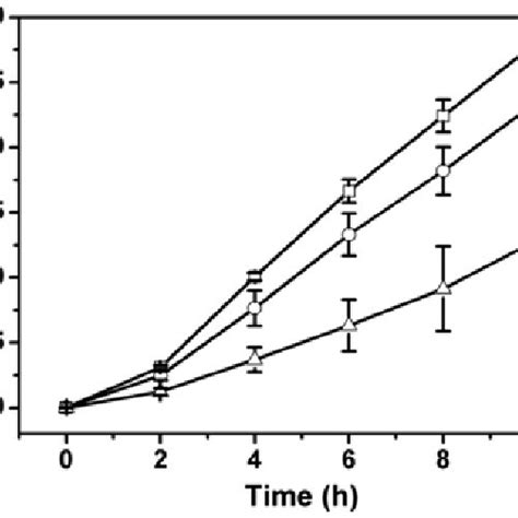Laboratory Production Of D Hpg Using The Resting Cells Of Download