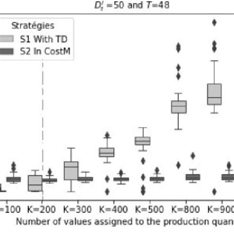Determination Of The Switching Point Of Strategy The Time Significantly