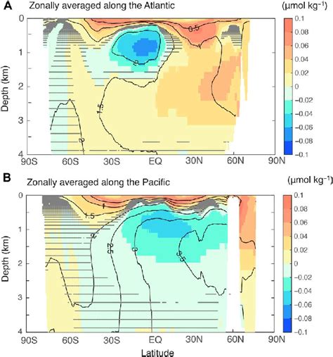 Zonally Averaged Po 4 Difference Between The Variable And Fixed Cp Download Scientific Diagram