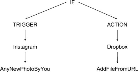 Figure 1 From Improved Semantic Parsers For If Then Statements