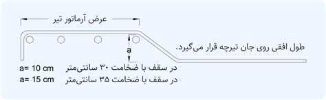 اوتکا در تیرچه پیش تنیده، 0 تا صد تیرچه پیش تنیده