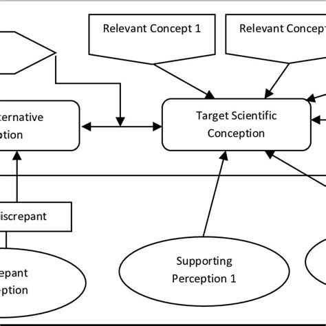 Schematic Diagram Of A Conflict Map As Proposed By Tsai 2000