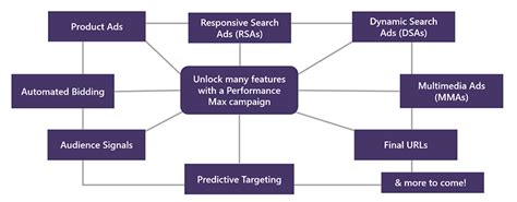Microsoft Advertising Launches Performance Max Campaigns