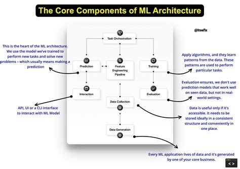 The Core Components Of Ml Architecture Ml Solutions Are Used To Solve A