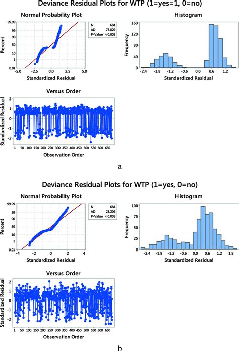 Residual Plots For A Without Interaction Model 1 Stepwise Logit