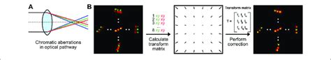 Chromatic Aberration Correction A Optical Elements In Any