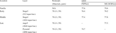 Segmentation Results On Cityscapes Validation Set For Different