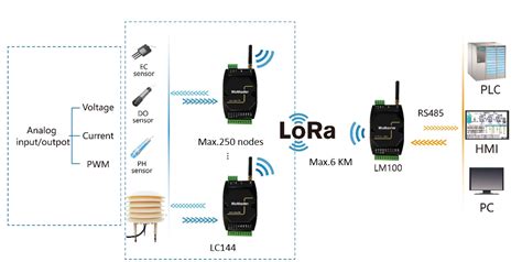 lora modbus analog input output 0 10v 4 20ma pwm rs485 controller