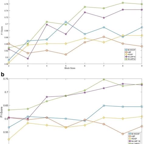 Graph Of Specificity Measure For A Knn Classifier With A 3 Neighbours Graph Of Specificity Measure For A Knn Classifier With A 3 Neighbours