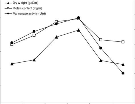 Effect Of Initial Ph Value On The Production Of β Mannanase By A Niger