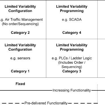 A Classification Of Software Used To Configure Safety Systems Download Scientific Diagram