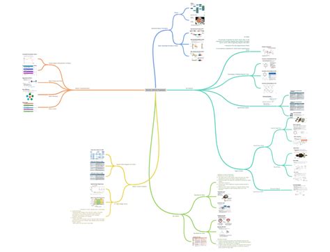 Electric Vehicle Propulsion Coggle Diagram
