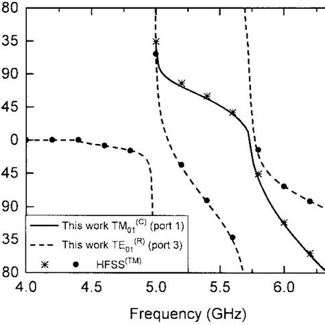 Phase Of Reflection Coefficient Of Mode Te 01 At Port 3 And Mode Tm 01
