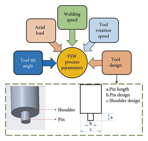 Schematic Showing The FSW Process Parameters And Tool Profile