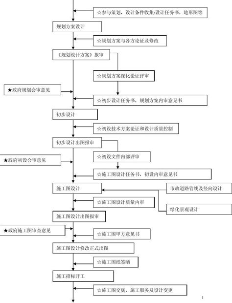 建筑设计院工程总体流程及控制管理 word文档免费下载 亿佰文档网