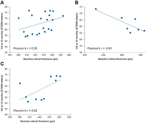 Correlation Between Baseline Crt And Bcva Letter Score At 12 Months For