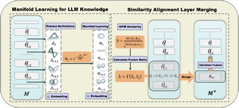 Manifold Based Knowledge Alignment And Layer Merging Mka Framework Download Scientific