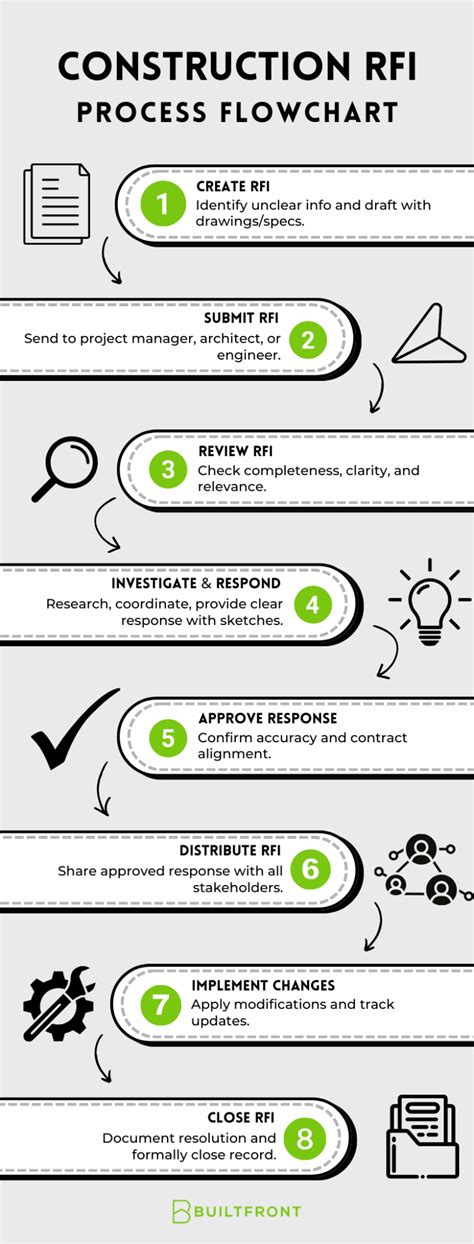 What Is An Rfi In Construction Meaning Process And Template