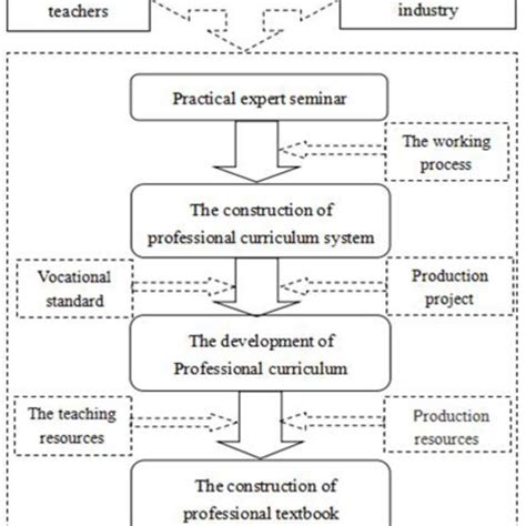 The Flow Chart Of Computer Professional Textbook Download Scientific Diagram